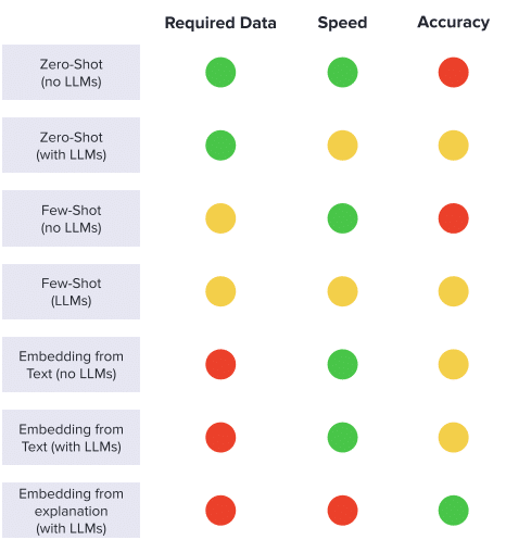 Classifying text using LLMs - NILG.AI